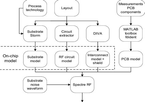 Substrate Noise Simulation Methodology Download Scientific Diagram