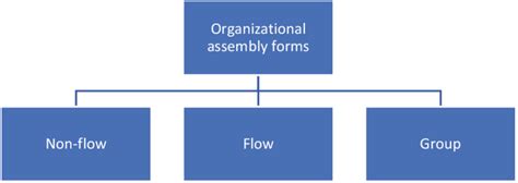 13 Classification Of The Organizational Assembly Forms Download