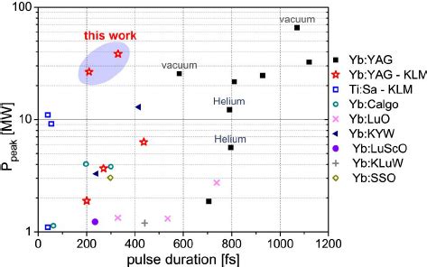 Comparison Of Output Peak Power From High Power Mode Locked Download Scientific Diagram