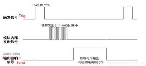 Hc Sr04超声波测距模块使用方法和例程stm32 源码巴士