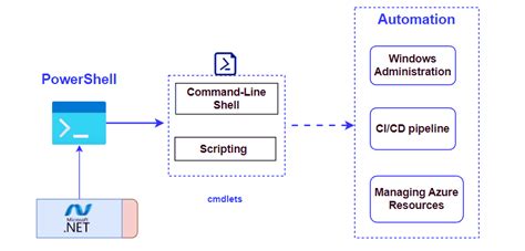 Letsdevops Introduction To Powershell