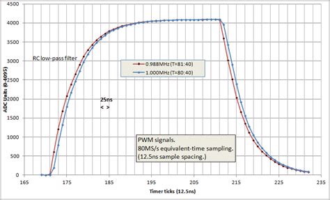 Adc Timing Resolution For 80mss Equivalent Time Sampling Arm Based