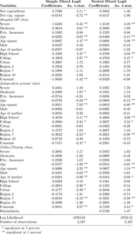 Estimation Results Simple And Nested Mixed Logit Download Table