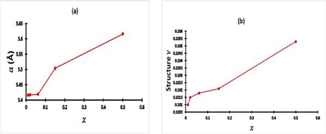 A Lattice Constant A As A Function X Of Zn B Structure υ As A Download Scientific Diagram
