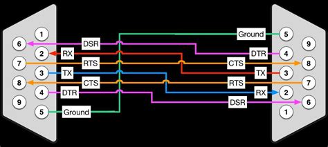 serial null modem pinout db9 to db9 complete guide and diagram