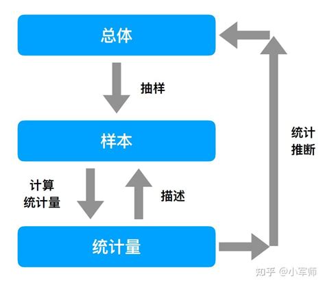 统计量｜参数估计｜区间估计｜置信区间｜置信水平，终于有人说清楚了 知乎