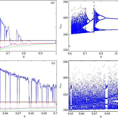 Bifurcation Diagrams For The Fractional Order Lorenzstenflo System Download Scientific Diagram