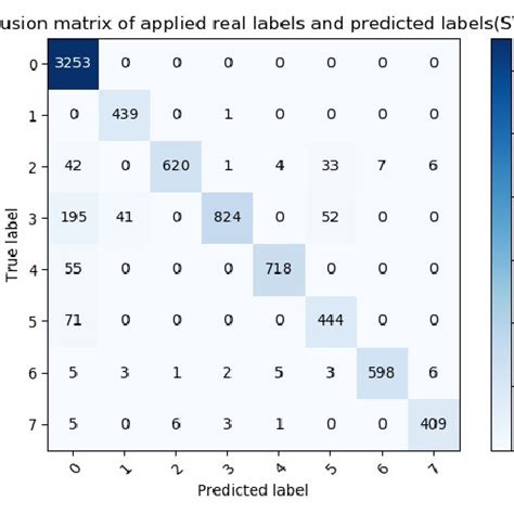 Classification Results Obtained By Using Svm Without Assistance From