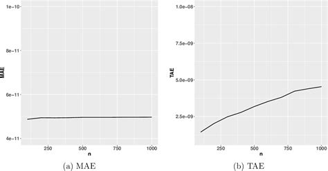 Figure 1 From The Poisson Multinomial Distribution And Its Applications