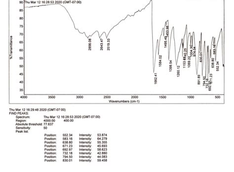 Solved Analyze The Following Spectra And Propose A Possible