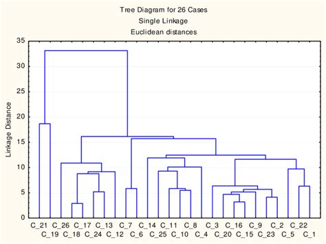 Euclidean Distances Between The Tobacco Varieties Of Different Clusters