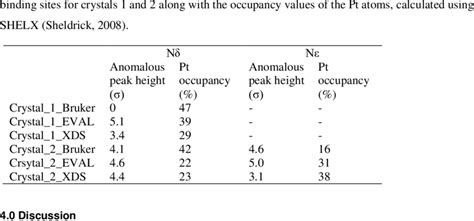 Anomalous Difference Density Peak Heights For The Pt Position At Both Download Table