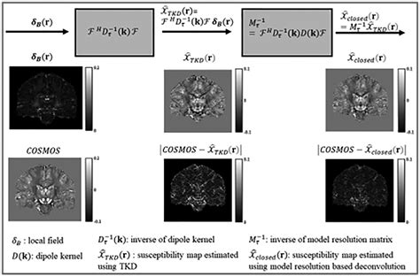 Model Resolution‐based Deconvolution For Improved Quantitative Susceptibility Mapping Mathew