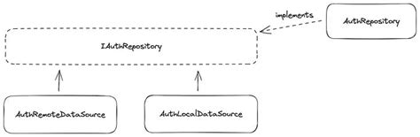 Implementing The Drvvm Architecture In Flutter Justin Kek