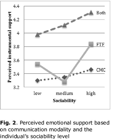 Perceived Instrumental Support Based On Communication Modality And The Download Scientific