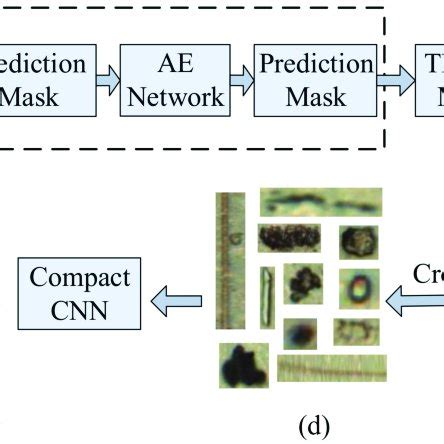PDF Automatic Metallic Surface Defect Detection And Recognition With Convolutional Neural Networks