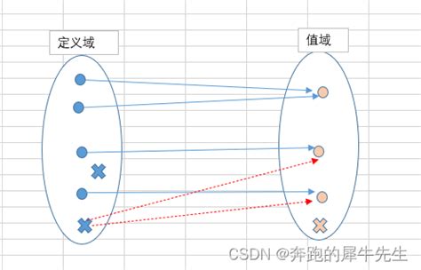 线性代数的学习和整理 定义域值域到达域 和单射满射双射反函数逆矩阵