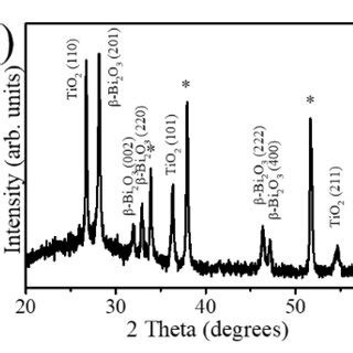 X Ray Diffraction XRD Patterns A Rutile TiO Rods B Download Scientific Diagram
