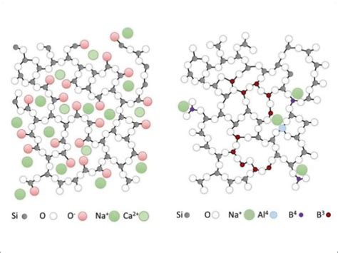 structure property correlations in borosilicate in comparison to soda