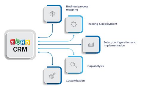 Best Zoho CRM Consulting Online Zoho CRM Settings