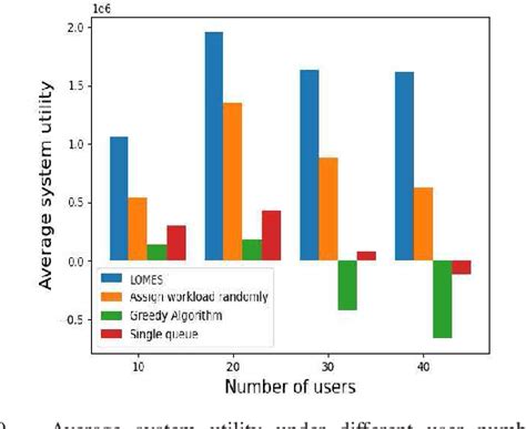 Figure 10 From Load Balancing Of Double Queues And Utility Workload