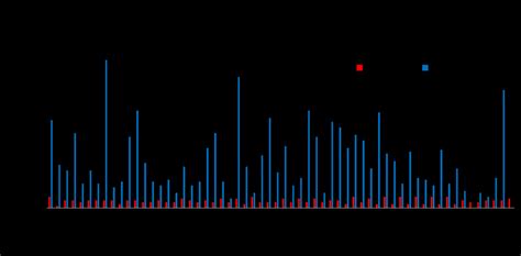 The Frequency Of The Tcp Reset Packets A Within The 1 St Hour B