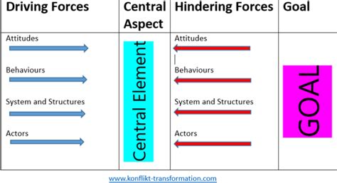 Force Field Analysis Tool Ffa Conflict Analysis Situational Analysis Conflict