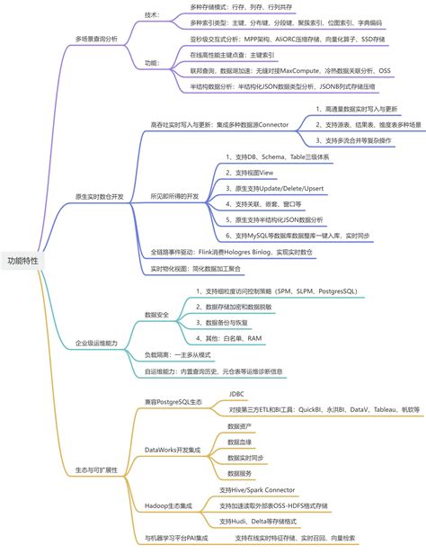 实时数仓 Hologres介绍与架构hsap Csdn博客