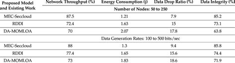 Tests Result In Performance Metrics Under Two Scenarios Download