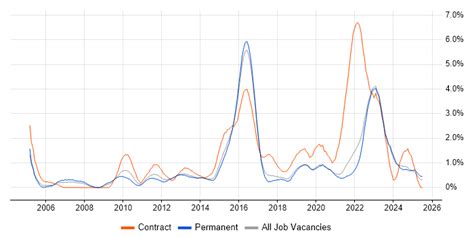 Data Protection Contracts In East Sussex Co Occurring Skills And Contractor Rates It Jobs Watch
