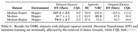 论文理解【offline Rl】——【dt】decision Transformer Reinforcement Learning Via Sequence Modeling Csdn博客