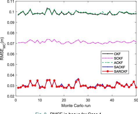 Figure 3 From An Adaptive Robust Cubature Kalman Filter Based On Sage Husa Estimator For