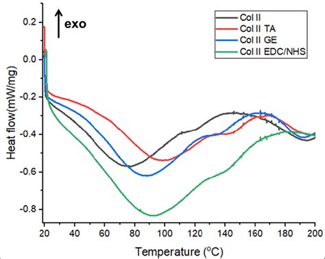 Dsc Curves Of The Uncrosslinkedcrosslinked Type Ii Collagen From