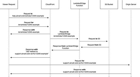 How We Approach Public Traffic Redirection At Aircall Aircall