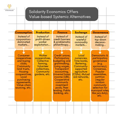 Food And Solidarity Economy Community Food Strategies