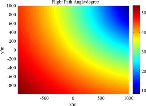 flight path angle variation download scientific diagram