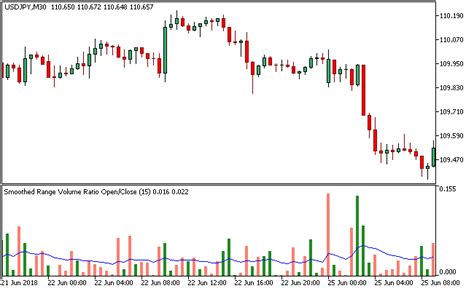 Range Volume Ratio S Metatrader 5 Forex Indicator