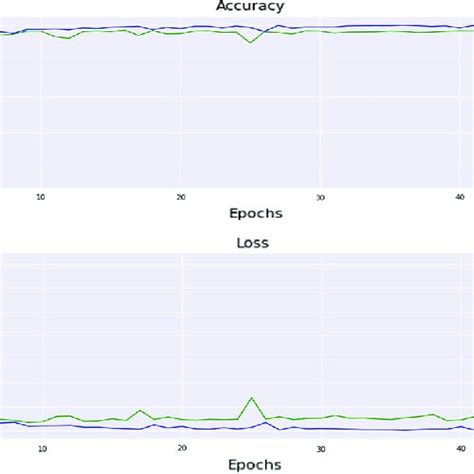 Malimg Dataset Dynamic Graph For Accuracy Validated Accuracy Loss And Download Scientific