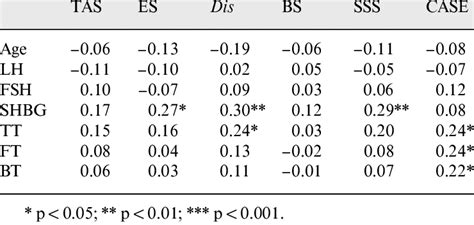 Zero Order Correlations Between Age And Sss And Partial Correlations