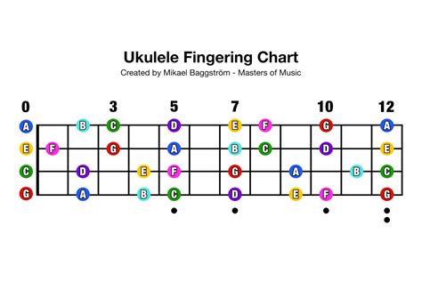 Ukulele Chart Notes Pe