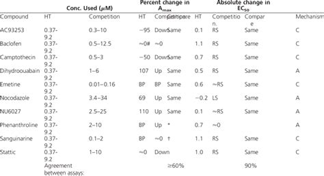 Comparison Of High Throughput Ht Screening 293 Cells Vs Download Table
