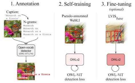 Owlv2 The Next Evolution In Open Vocabulary Object Detection