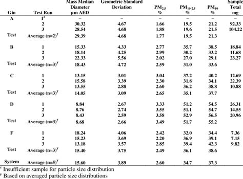 Epa Method 17 Filter Particle Size Distribution Data For The 1 St Stage