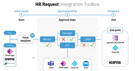 Hcm Connector Dynamics 365 Finance Hr Icims Marketplace