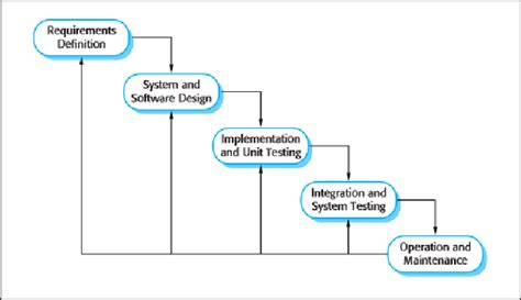 Basic Stages Of Sdlc Download Scientific Diagram