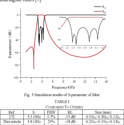 Figure 1 From Design Of A Miniaturized Interdigital Cavity Filter