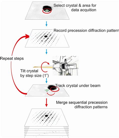Schematic Representation Of Electron Diffraction Tomography Procedure Download Scientific