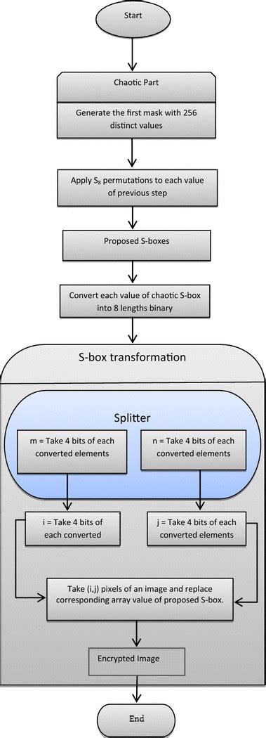 Algorithm For Proposed Encryption Technique Download Scientific Diagram