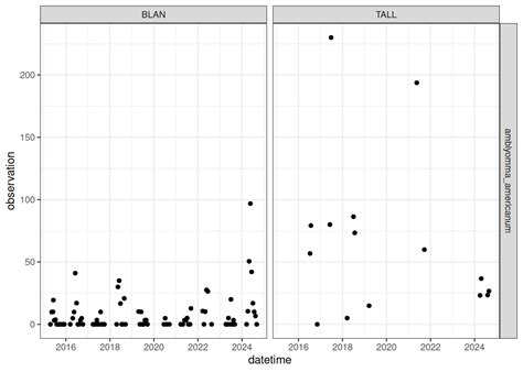 Neon Ecological Forecast Challenge What To Forecast