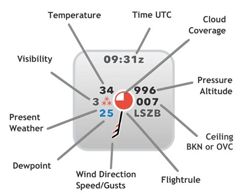 METAR Plot Widget Explained Lakehorn